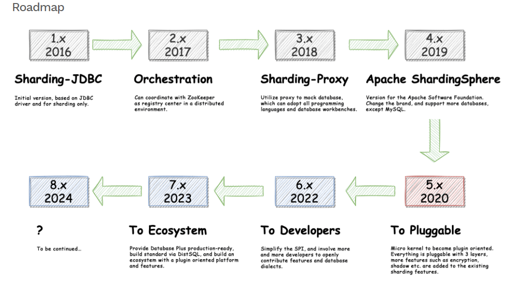 Sharding-JDBC核心概念解析_sharding-jdbc-core-CSDN博客