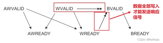 【数字IC基础】一文搞懂AXI (Advanced eXtensible Interface) 协议_axi信号详解-CSDN博客