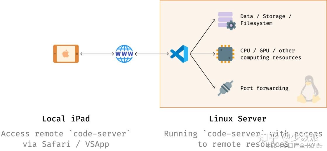 ipad使用code_server实现远程开发_ipad codesever-CSDN博客