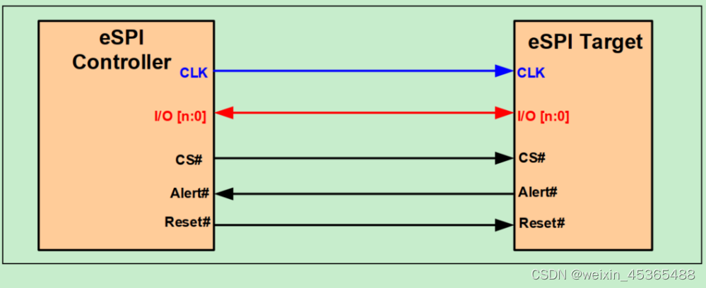 LPC 和 eSPI介绍_lpc接口-CSDN博客
