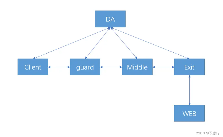 【无标题】_docker tor-CSDN博客