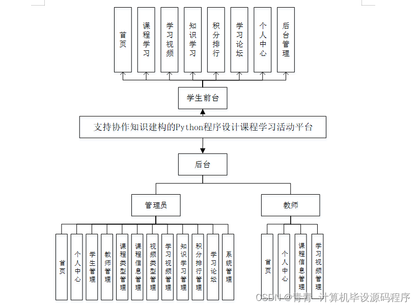 【附源码】java计算机毕业设计支持协作知识建构的python程序设计课程学习活动平台(程序lw部署) Csdn博客
