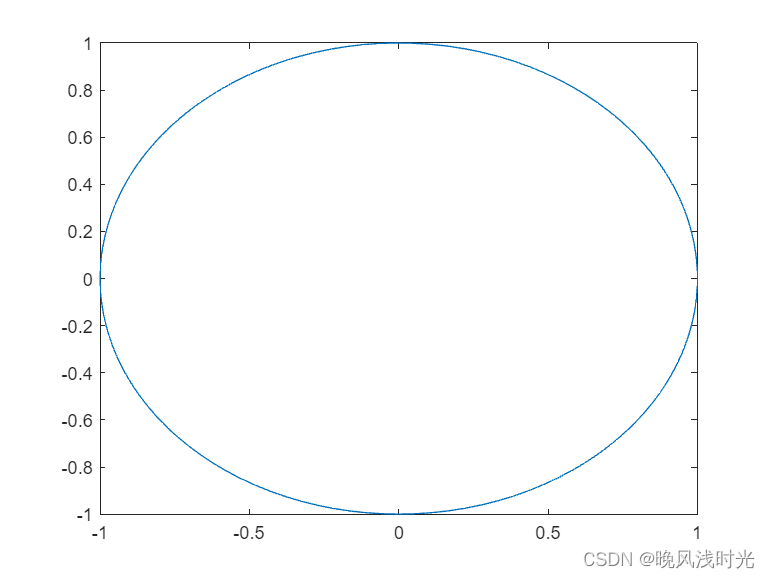 Matlab 二维图形绘制——fplot指令、ezplot指令 Csdn博客