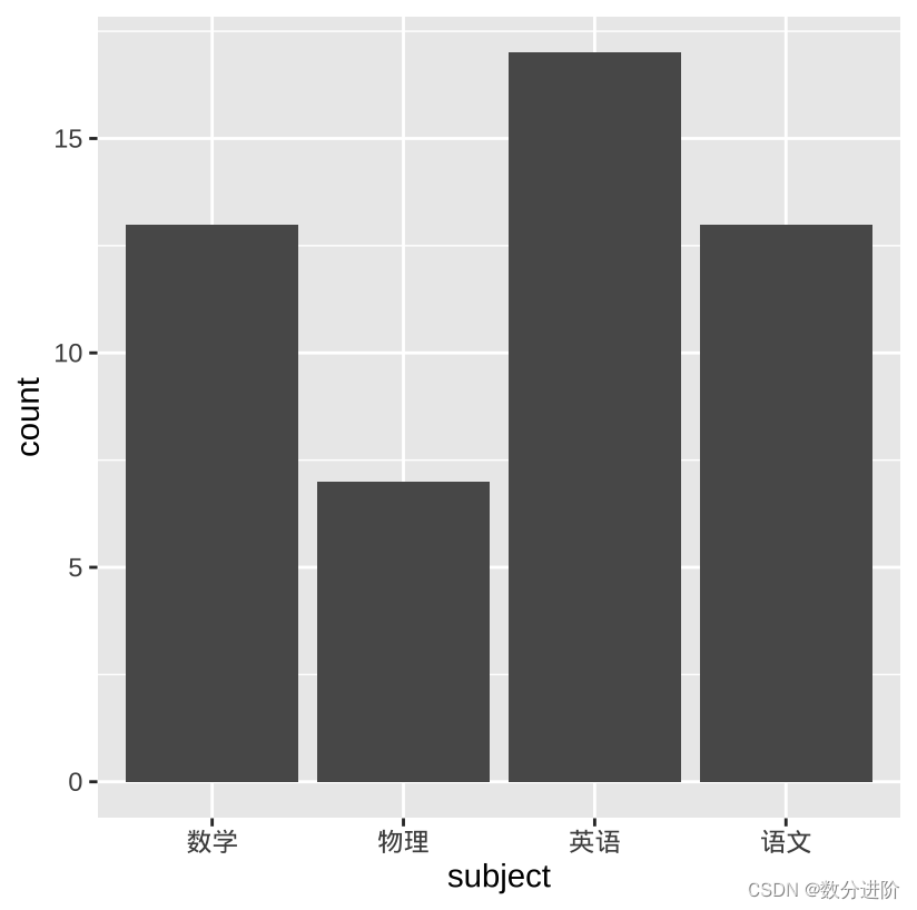 R 语言使用 Ggplot2 绘制常见条形图ggplot百分条图 Csdn博客 6616