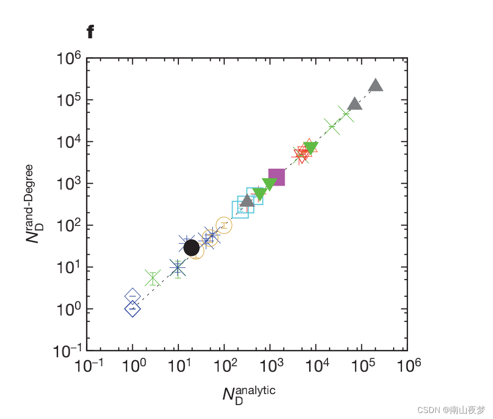 [文献阅读报告] Controllability of complex networks-CSDN博客