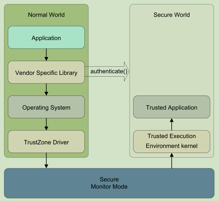 ARMv8-A TrustZone概述-CSDN博客