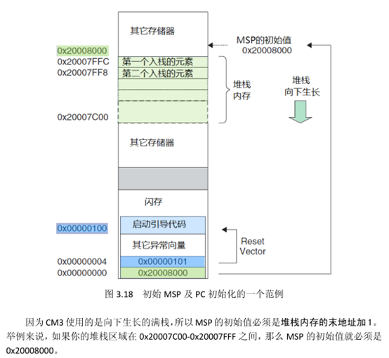 STM32 单片机启动流程_stm32 读取msp值-CSDN博客