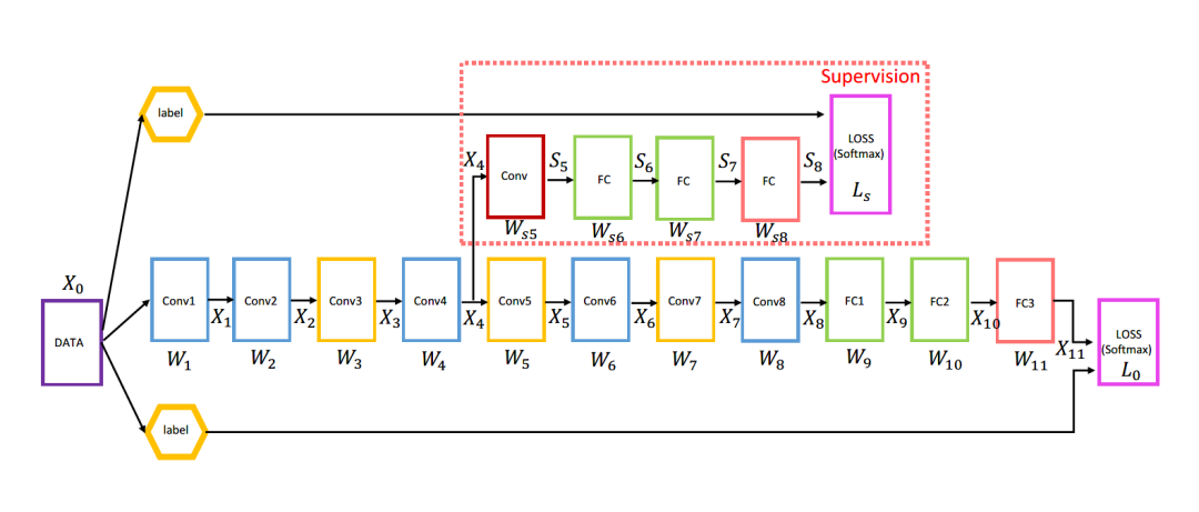 论文解读：深度监督网络（Deeply-Supervised Nets）-CSDN博客