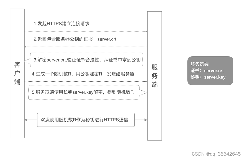 通过nginx完成双向认证转发 Nginx Ssl转发 Csdn博客