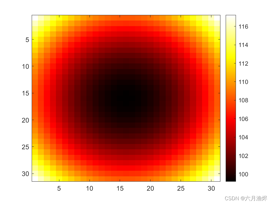 Matlab 进阶绘图总结matlab阶梯状图形火柴杆状图 直方图 对数坐标图总结 Csdn博客 