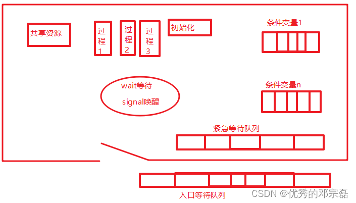操作系统原理，使用管程封装操作系统共享资源，hoare管程模型与mesa管程模型mesa模型 Csdn博客