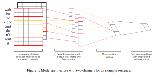TextCNN模型原理_textcnn原理-CSDN博客