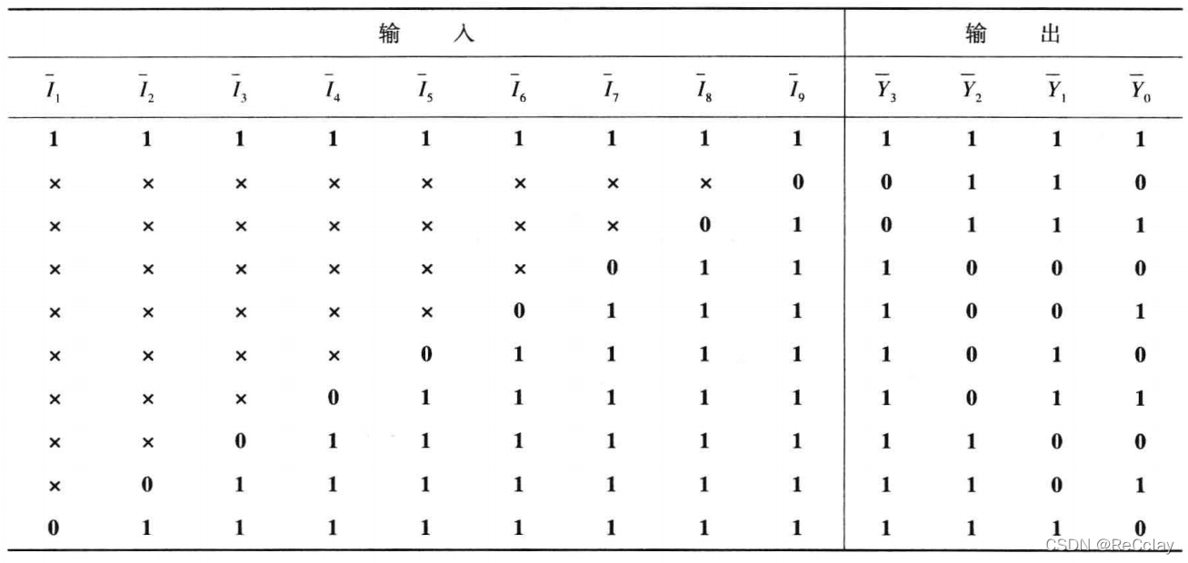【校招verilog快速入门】组合逻辑篇:vl13、优先编码器电路①下表是某优先编码器的真值表。 ①请用verilog实现此优先编码器 Csdn博客