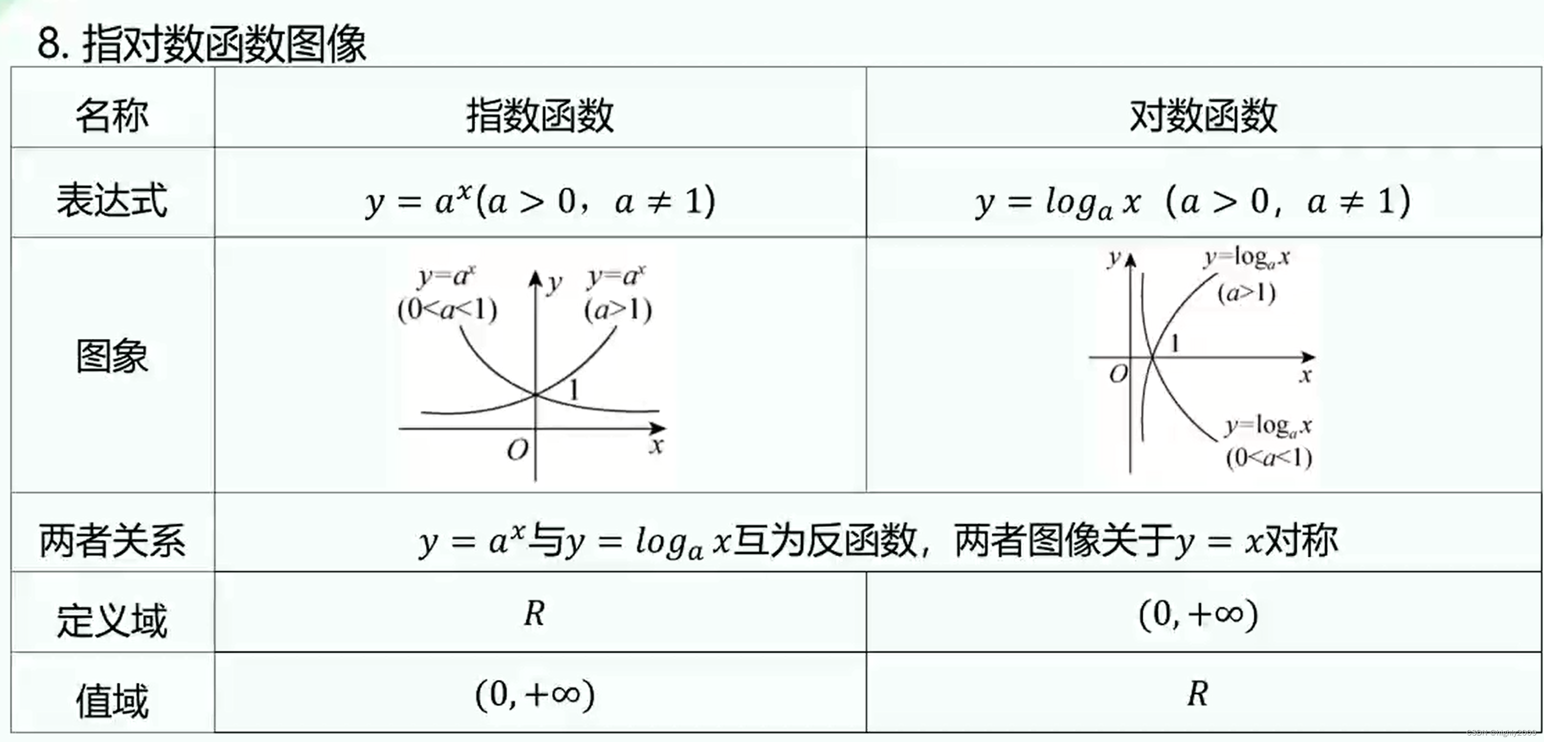 基础课 指对数函数和方程highly2009的博客 Csdn博客 