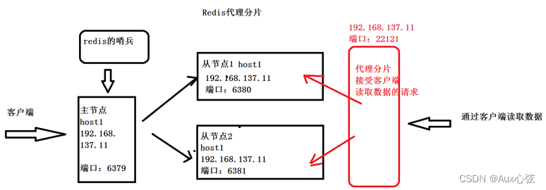 Redis负载均衡部署-CSDN博客