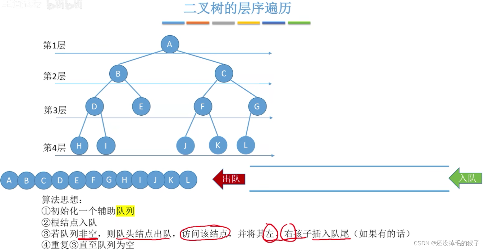 数据结构(王道)——数据结构之 二叉树的遍历算法二叉树遍历,王道法 Csdn博客