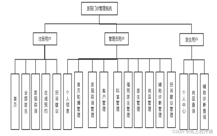计算机毕业设计 基于javassm架构的医院门诊管理系统项目开发实战附论文源码基于java的医院门诊管理系统 Csdn博客