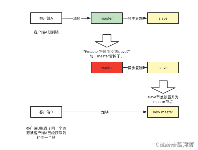Redis分布式锁失效的场景redis并发锁失效场景 Csdn博客
