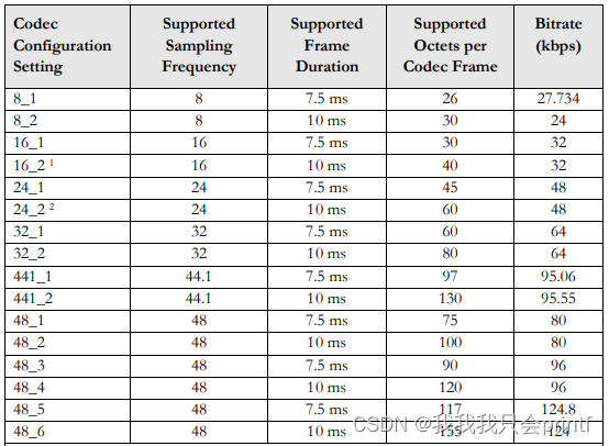 开源LC3编解码器测试Demo_蓝牙lc3编码器-CSDN博客