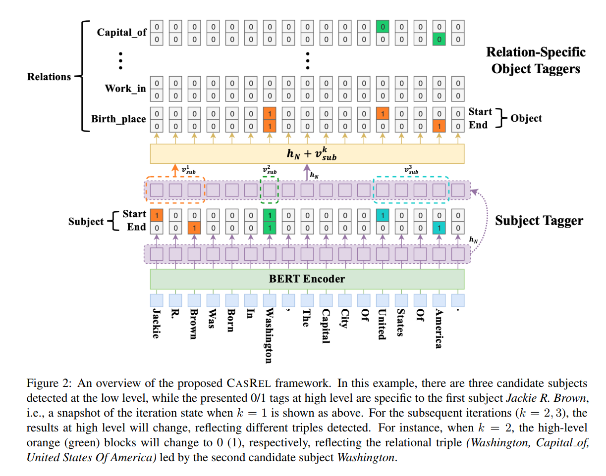 Casrel，TPlinker，PRGC三者模型比较_prgc模型-CSDN博客