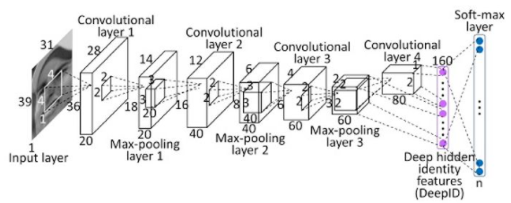【读点论文】Deep Learning Face Representation from Predicting 10,000 Classes ...