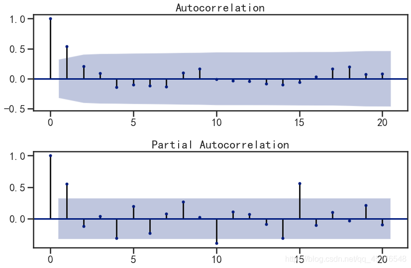 ARIMA基本概念和流程讲解-CSDN博客