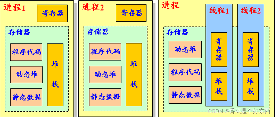 进程与线程同一进程下所有线程 Csdn博客