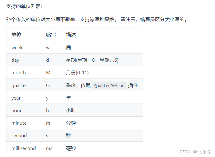 Dayjs使用教程 Npm 下载dayjs Csdn博客