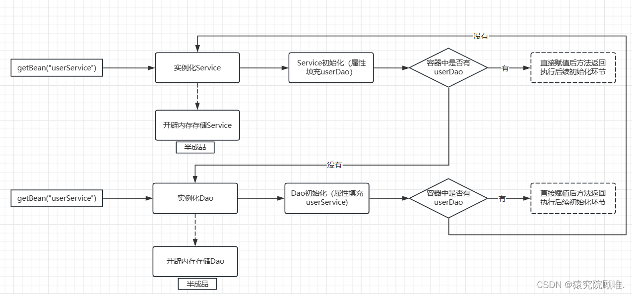 Spring框架解决循环依赖 Csdn博客