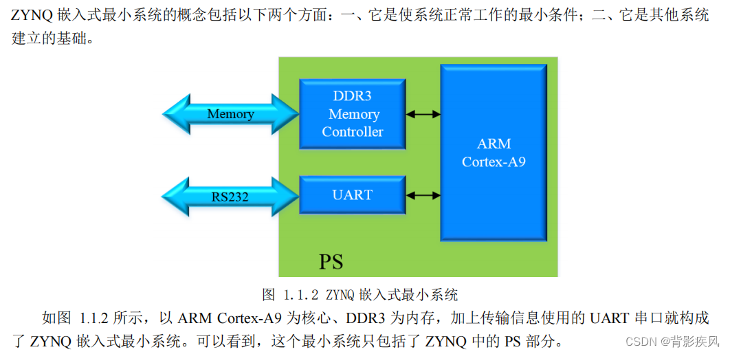 ZYNQ之路--初级开发流程介绍_zynq开发流程-CSDN博客