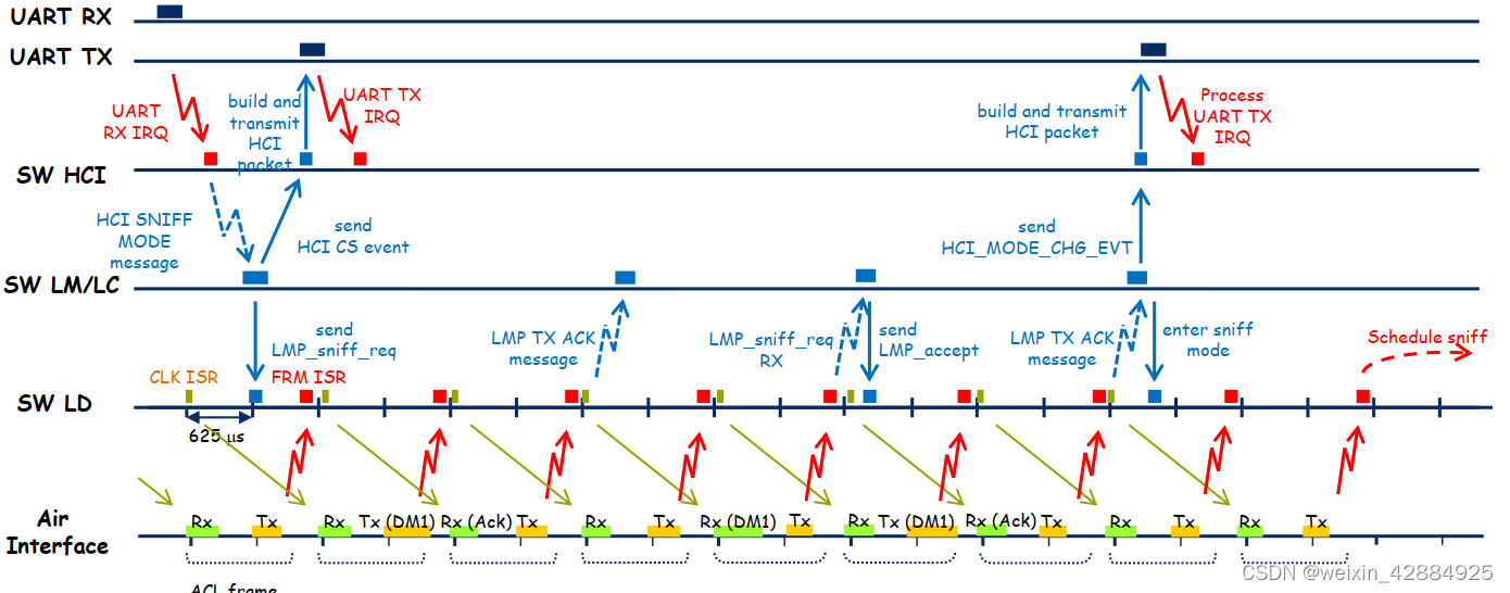 蓝牙sniff mode_蓝牙sniff schedule-CSDN博客
