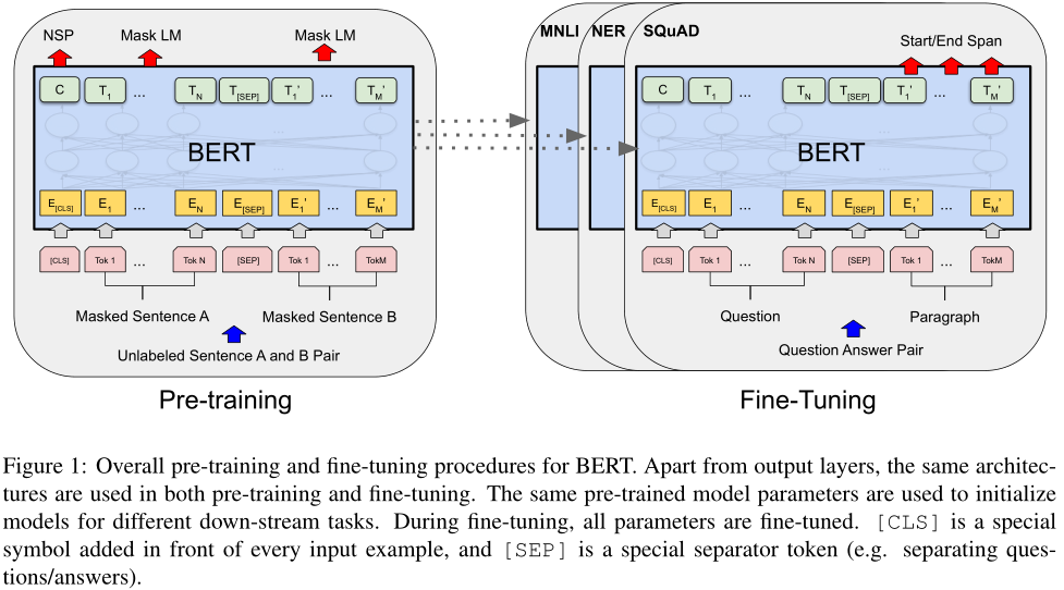 【论文笔记】Bert：Pre-training of Deep Bidirectional Transformers for Language Understanding_jacob ...
