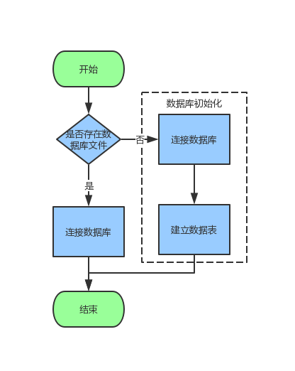 Qt项目实战笔记 从零开始搭建库存管理系统（五）数据库的连接、读写qt 仓库管理系统 Csdn博客