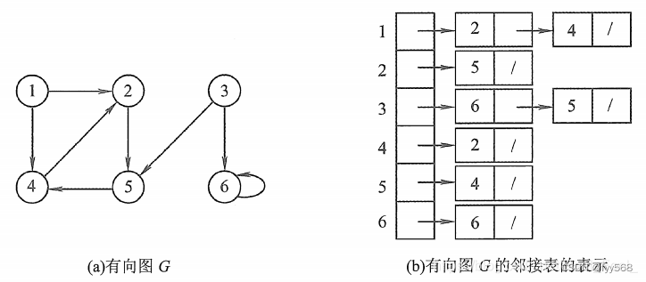 图的存储结构 Csdn博客