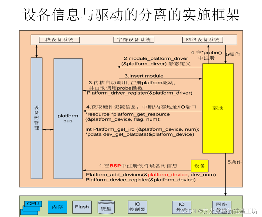 架构之路 36 :目标系统 系统软件 Linux Os硬件驱动程序架构中隐藏的六大 分离”的思想与主要的驱动程序框架案例分析linux 驱动 分层 分离思想 Csdn博客