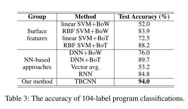 读论文系列(二)Convolutional Neural Networks over Tree Structures for Programming Language Processing ...