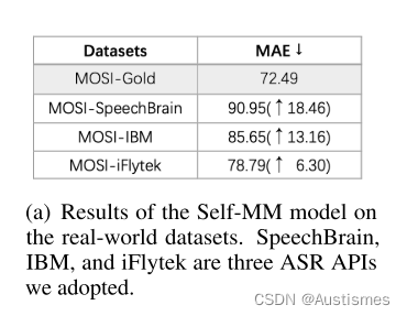 Sentiment Word Aware Multimodal Reﬁnement for MultimodalSentiment Analysis with ASR Errors ...