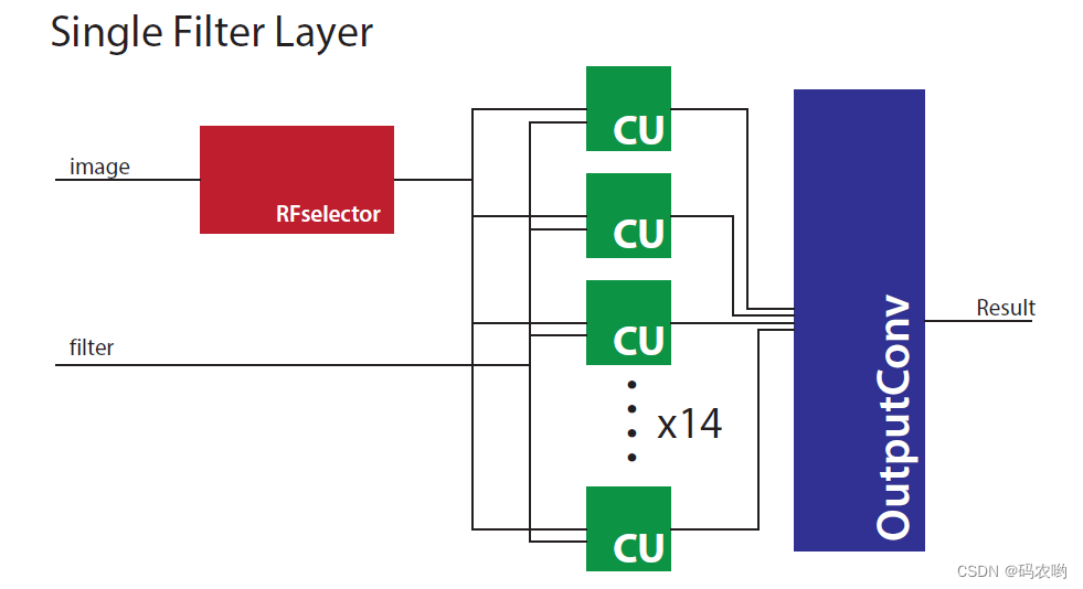 Verilog搭建神经网络学习记录，day5：单层卷积操作实现verilog卷积核 Csdn博客