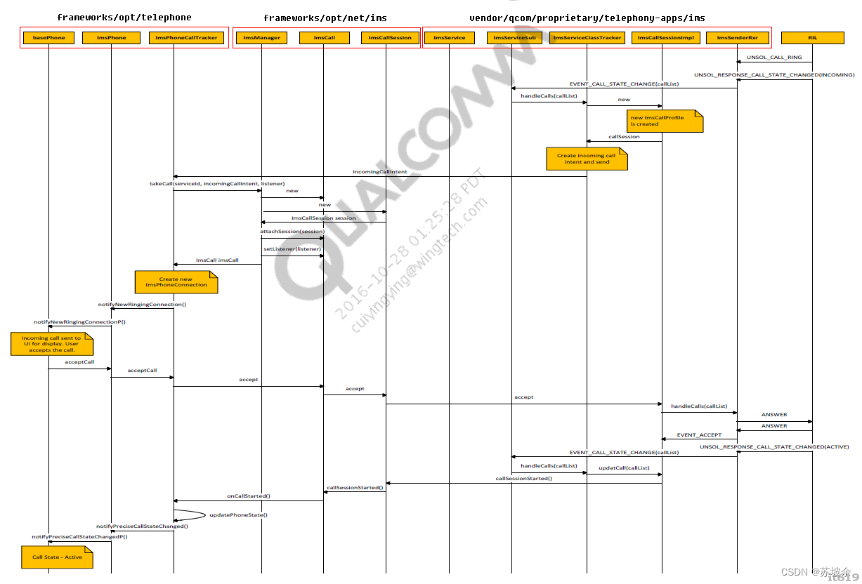 基于 AndroidR QCOM IMS CALL 通话流程解析-CSDN博客