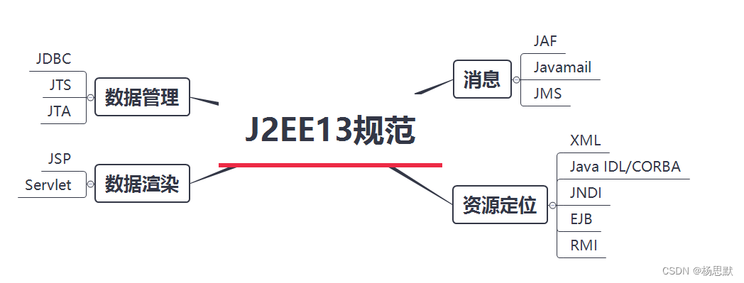 J2ee——13种规范总结而且j2ee规范只认可三种类型的事务资源一jdbc数据库、jms消息队列服务器和“其 Csdn博客 