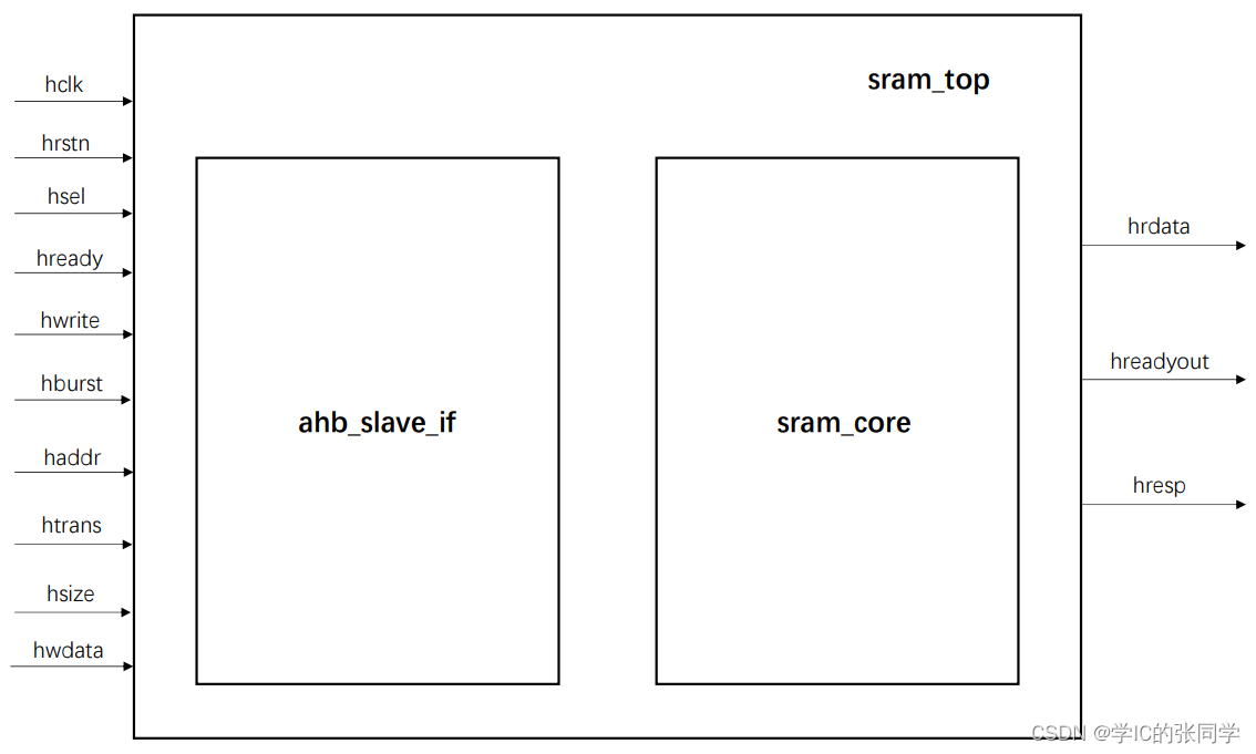 基于AHB协议的SRAMC设计_ahb连接sram代码-CSDN博客