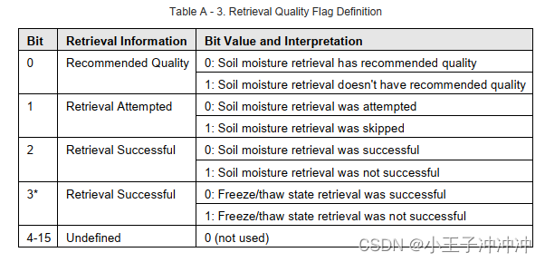 【SMAP 土壤水分的质量处理】_smap卫星土壤水分数据处理-CSDN博客