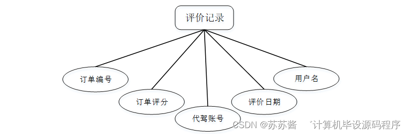 计算机毕业设计springboot代驾管理系统15re99【附源码数据库部署lw】 Csdn博客
