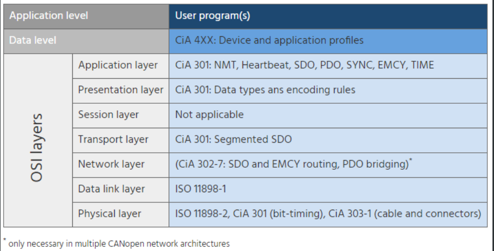CANopen | 拓展知识 - CANopen,CAN总线与OSI模型的关系_canopen通讯距离-CSDN博客