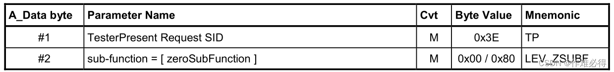 UDS关于0x3E服务测试在线（心跳服务）_3e服务定期发送代码编写-CSDN博客