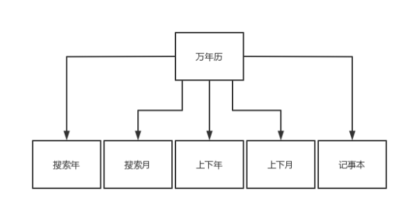 Java课程设计 智能万年历java课程设计一本万年历 Csdn博客 