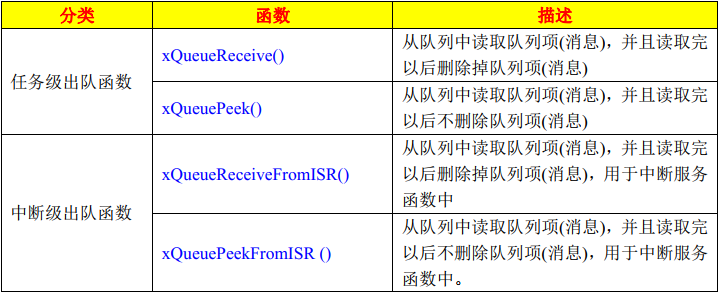 FreeRTOS消息队列详解第五讲（全网最全）——队列读取消息_xqueuereceive-CSDN博客