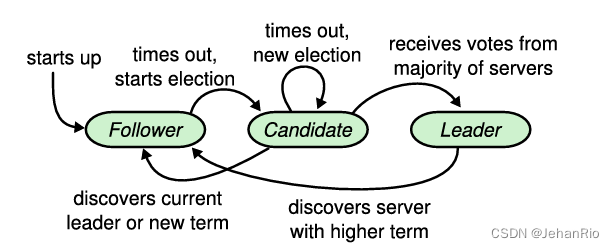 MIT 6.5840 Lab2A - leader election of Raft_6.5840 lab 2: raft-CSDN博客