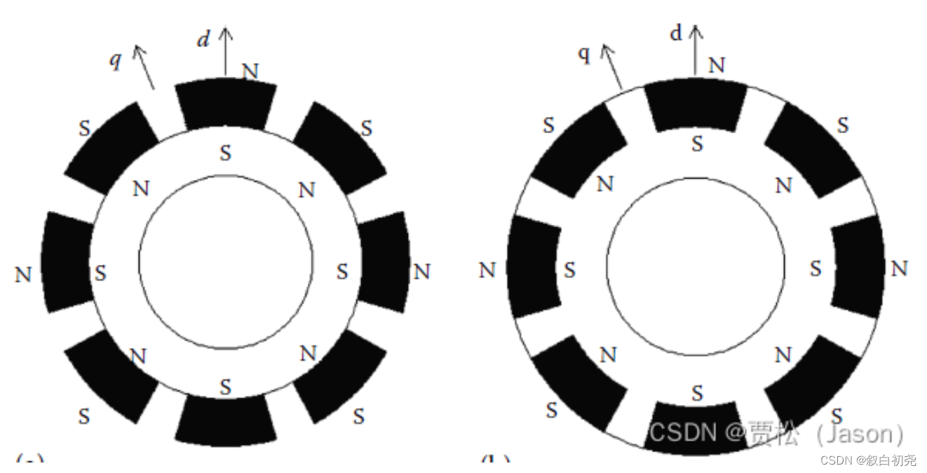 【chap1 PMSM数学建模及坐标变换】-CSDN博客