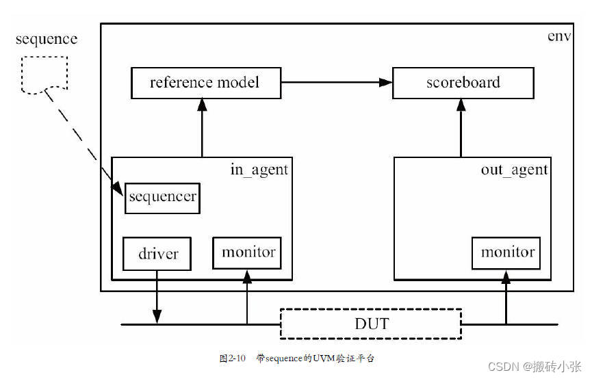 UVM实战笔记（二）_uvm实例-CSDN博客